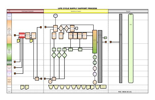 life cycle supply support process - Marine Corps Systems Command
