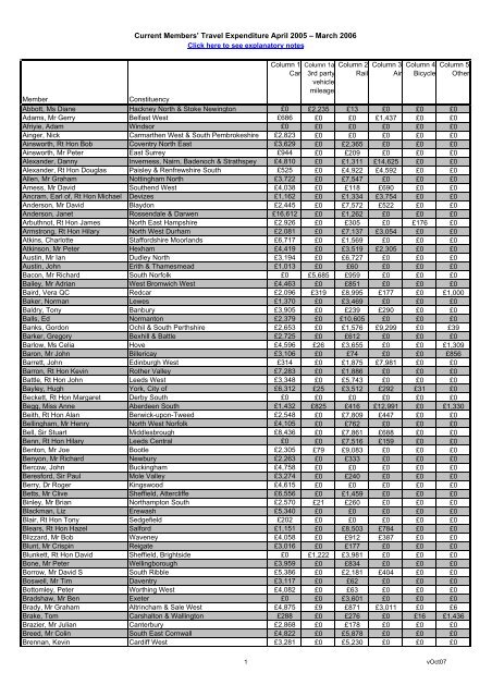 travel allowance breakdown by mode of transport table ... - Parliament