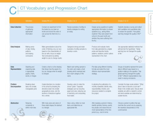 CT Vocabulary and Progression Chart - ISTE