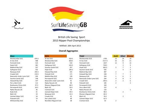 results - SLSGB