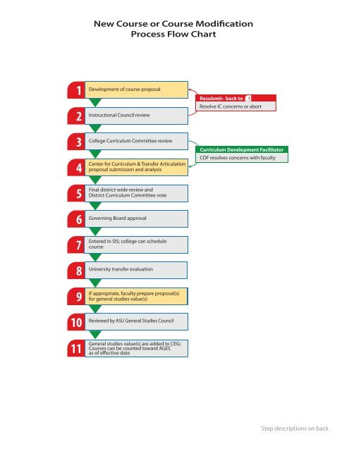 New Course or Course Modification Process Flowchart