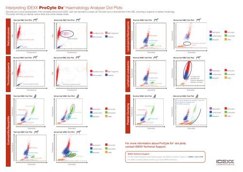 Interpreting ProCyte Dx Dot Plots IDEXX Laboratories interpreting-procyte-dx-dot-plots-idexx-laboratories