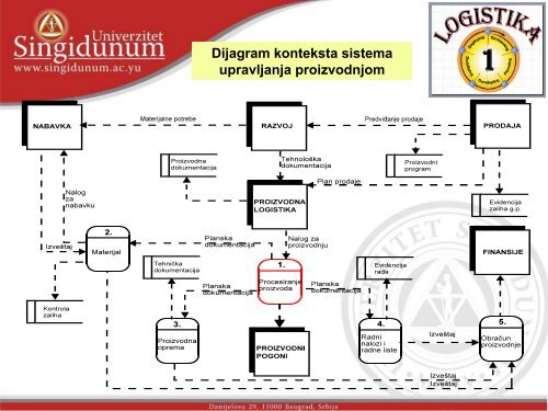 Dijagram konteksta sistem
