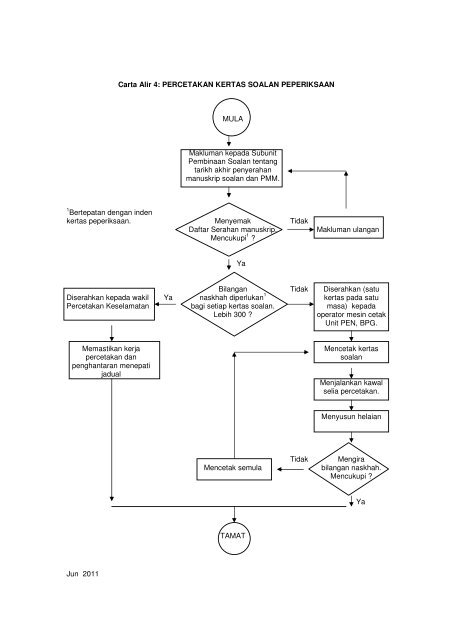 Carta Alir 4: PERCETAKAN