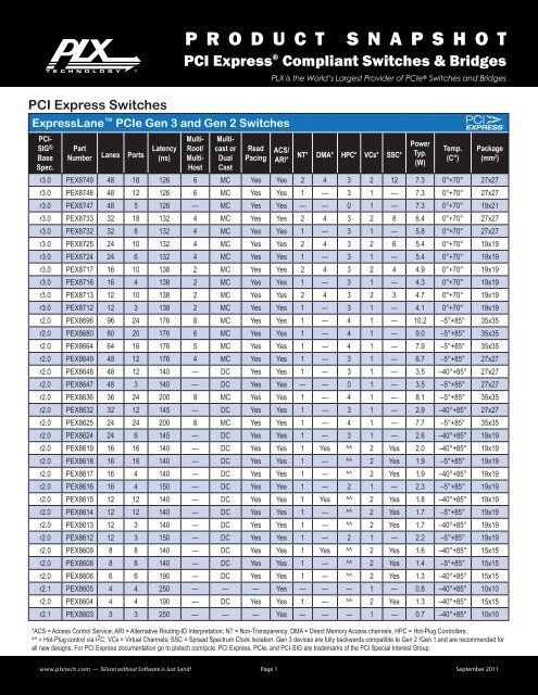 PCI Express Switches - PLX Technology