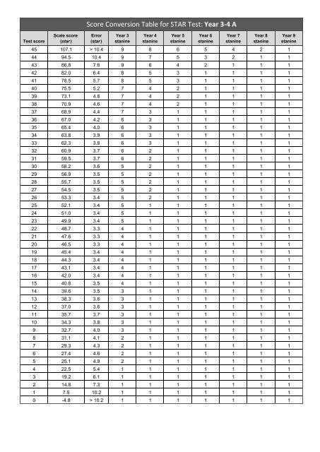 STAR 2nd edition - Stanine tables for all years - NZCER