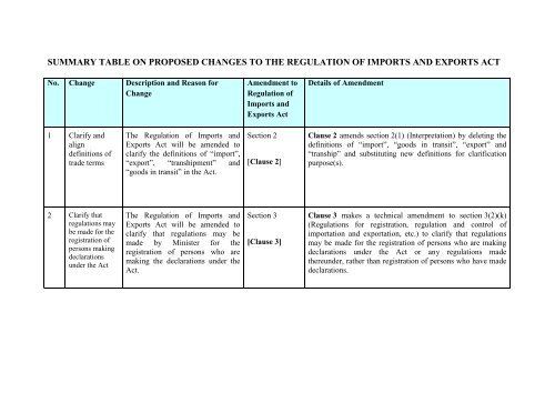 Summary Table RIEA Amendments.pdf - Ministry of Trade and Industry