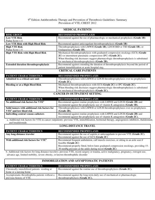 Padua Score Chest Guidelines Vte