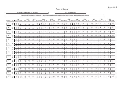 Weight For Age Scale - Horse Racing Ireland.