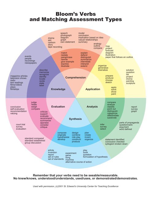 Bloom's Taxonomy Verbs - Morehead State University