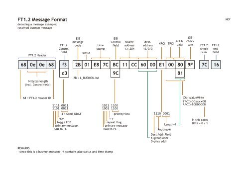 FT1.2 Message Format 68 0e 0e 68 f3 2B d3 01 E8 7C BC 11 CC 60 ...