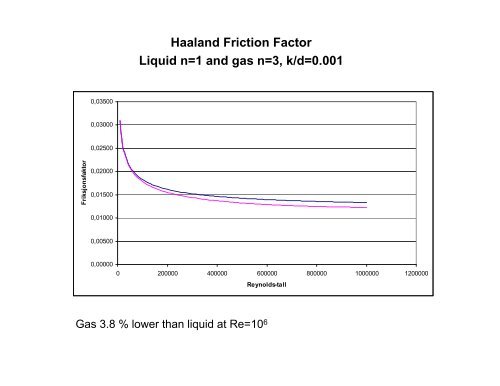 Haaland Friction Factor G
