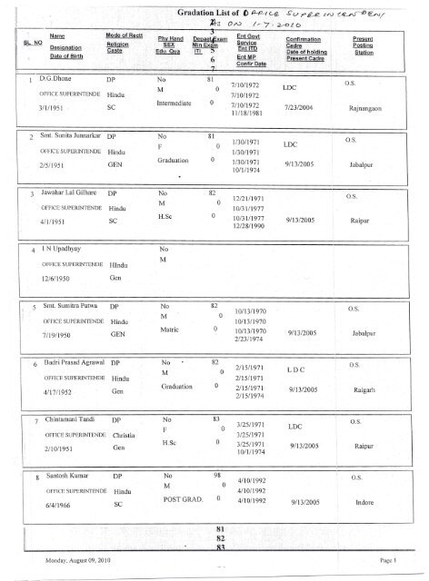 OS Gradation List As on 09/08/2010 - (IRS) Officers Online