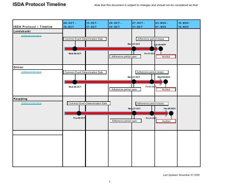 ISDA Protocol Timeline