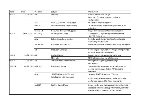 Release Notes Overview - iSYSTEM