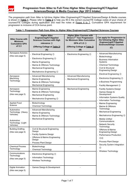 Progression from Nitec to Full-Time Higher Nitec Engineering/ICT ...