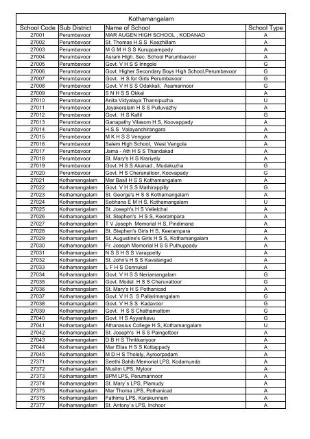 Kothamangalam School Code Sub District Name of ... - IT@School