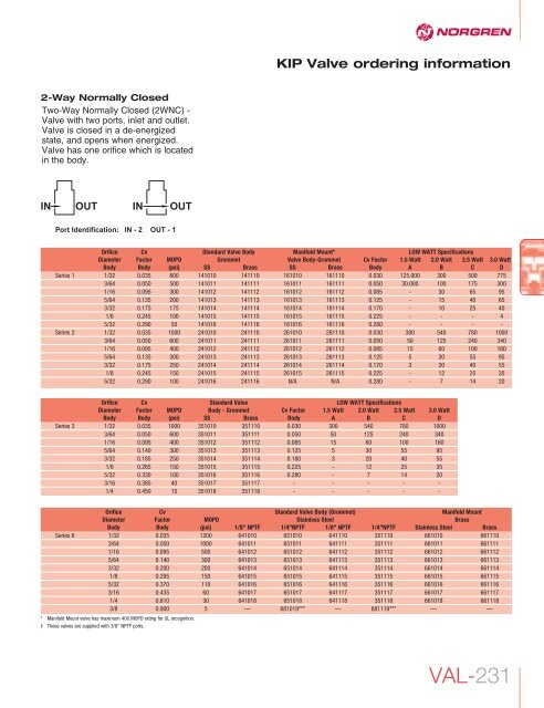 KIP Valve ordering inform