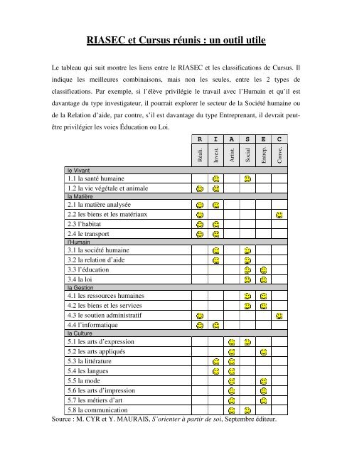 RIASEC et Cursus