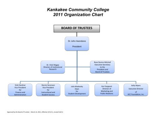 KCC organization chart - Kankakee Community College