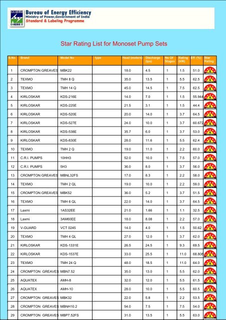 Star Rating List for Monoset Pump Sets