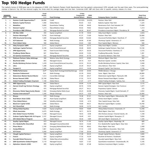 Top 100 Hedge Funds