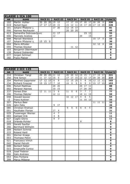 KLASSE 1 ICA 100 KLASSE 2 ICC 125