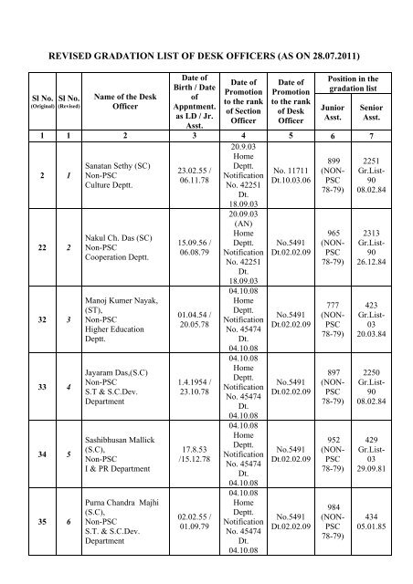 revised gradation list of desk officers - Home Department