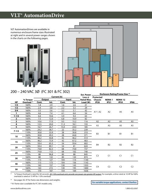 VLT® Automationdrive - Danfoss