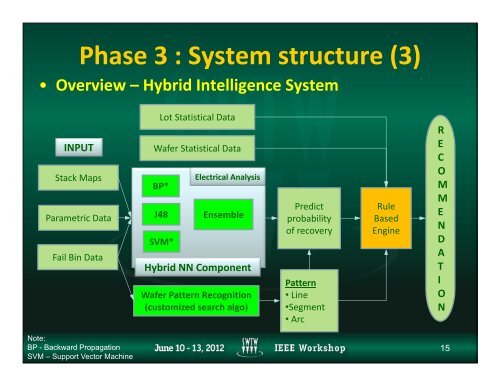 Phase 3 : System structur