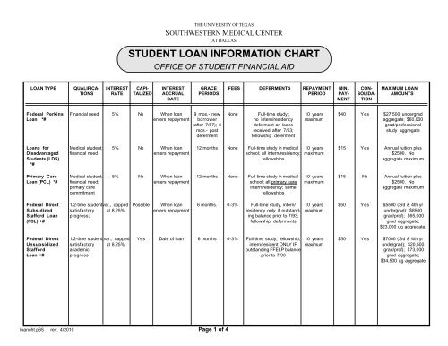 STUDENT LOAN INFORMATION CHART - UT Southwestern
