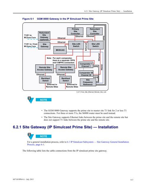 6.2.1 Site Gateway (IP Si