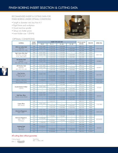 Finish boring insert selection & cutting data - Big Kaiser