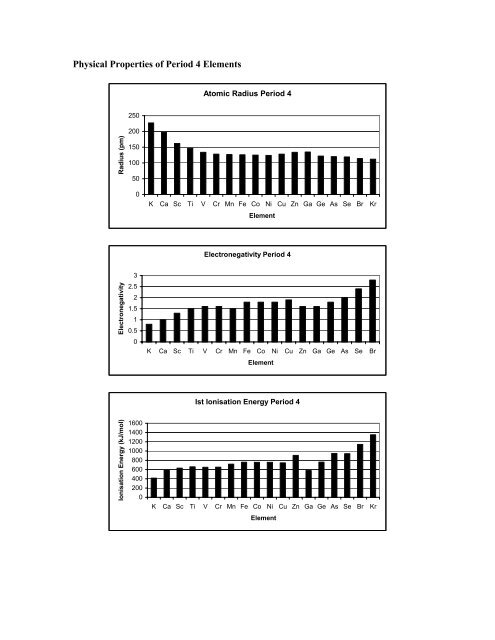Physical Properties of Period 4 Elements