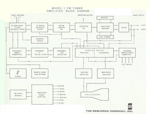 MODEL I FM TUNER SIMPLIFIED BLOCK DIAGRAM