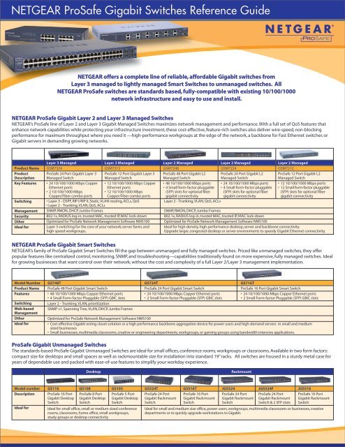 NETGEAR ProSafe Gigabit Switches Reference Guide