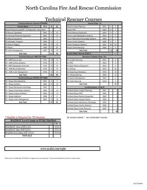 North Carolina Fire And Rescue Commission Technical Rescuer ...