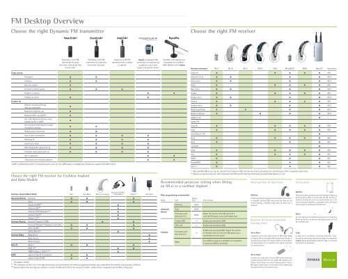 FM Desktop Overview - Phonak