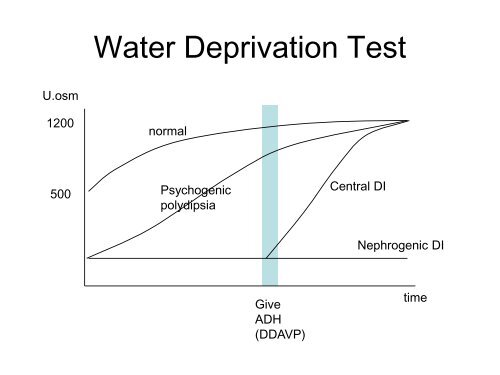 Water Deprivation Test U.