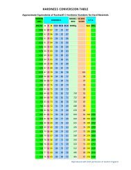Standard Hardness Conversion Tables for Metals Relationship ...