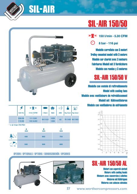 SIL-AIR 100/50 100 l/min