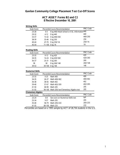 Gavilan Community College Placement Test Cut-Off Scores Gavilan Community College Placement Test Cut-Off Scores
