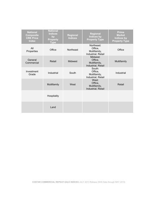 National Composite CRE Price Index National Indices by Property ...