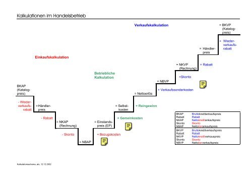 Kalkulationen im Handelsbetrieb