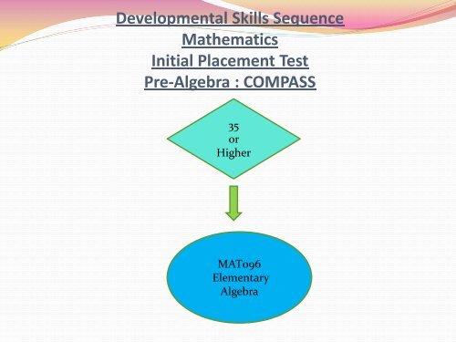 Developmental Skills Sequ