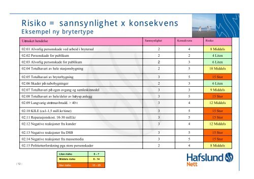 Risiko = sannsynlighet x