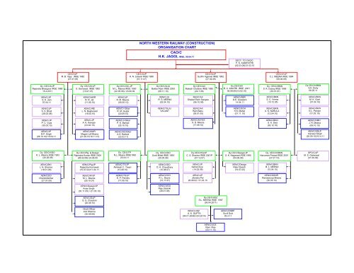 north western railway (construction) organisation chart cao/c