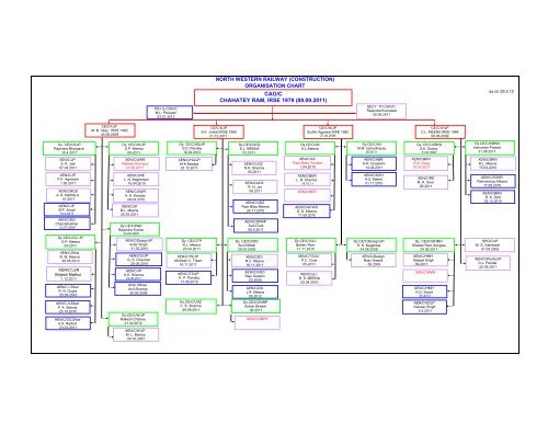 north western railway (construction) organisation chart cao/c ...