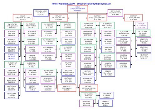 north western railway â construction organisation chart