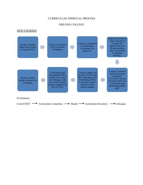 Curriculum Approval Process flowchart ... - Ohlone College